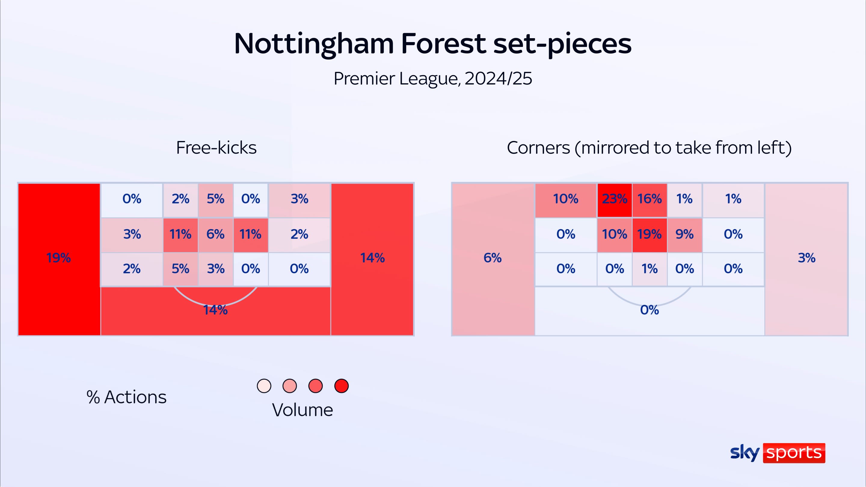 Set-pieces: How do Nottingham Forest take corners and free-kicks ...